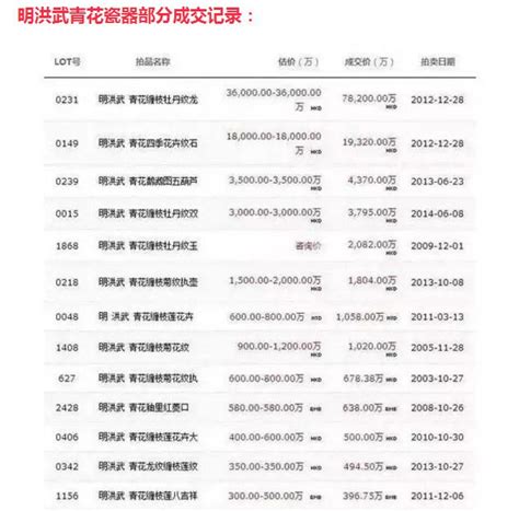 明代洪武青花瓷器2018年市場走勢如何以及最新拍賣價格表 每日頭條