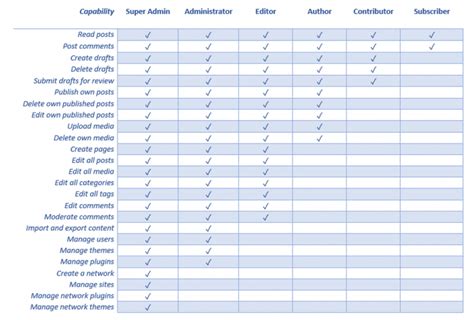 what can the different user types do in wordpress users insights