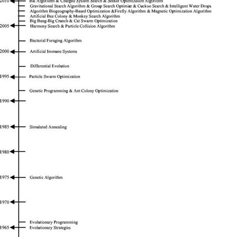 Main Nature Based Meta Heuristic Algorithms Sequentially Download Scientific Diagram