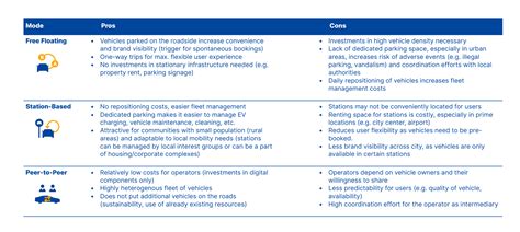 Carsharing An Overview Of The Current State Of The Industry