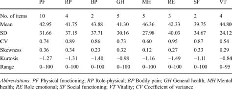 Descriptive Statistics And Features Of Score Distributions For Sf 36