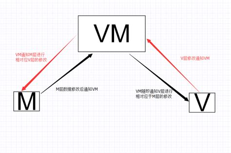 Vue中的mvvmvue中mvvm框架主要由3部分组成 Csdn博客