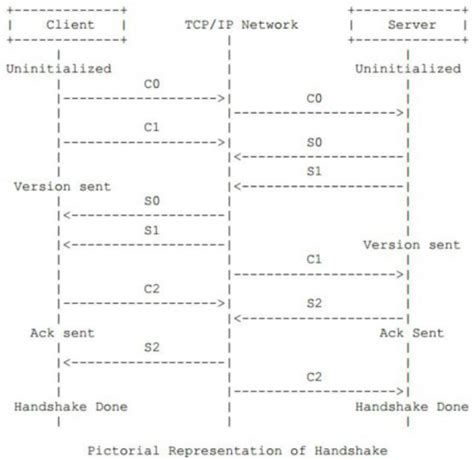 RTMP流媒体 直播拉流 知乎