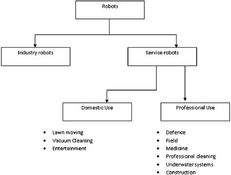 Utilization Of Service Robots Own Representation According To The Download Scientific Diagram