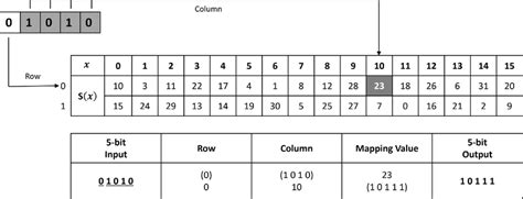 Mapping Of Each Bit Block Into An S Box For Its Replacement Bits Download Scientific Diagram