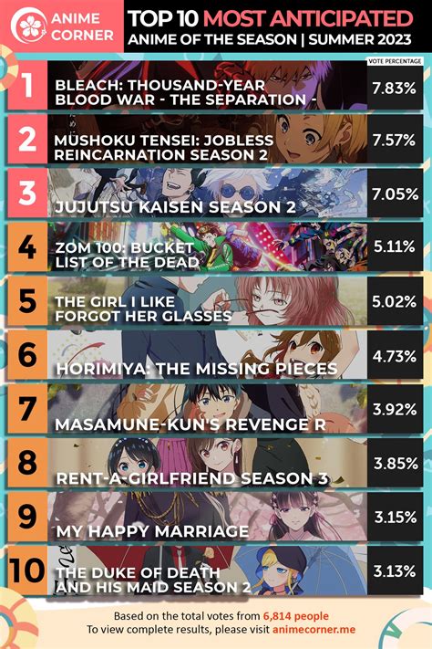 Discover More Than 75 Anime Summer 2023 Best In Cdgdbentre