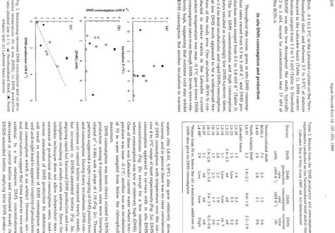 Relationship Between Dms Consumption And A Incubation Temperature