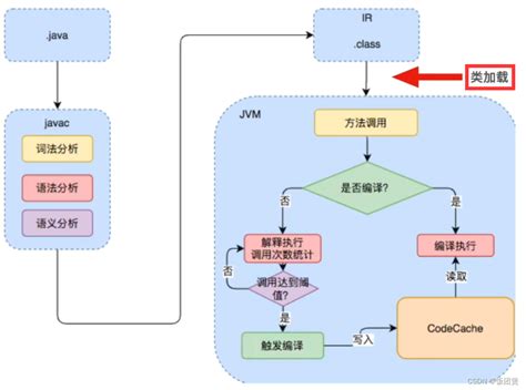 Jvm类加载机制没有类被加载没什么可反编译 Csdn博客