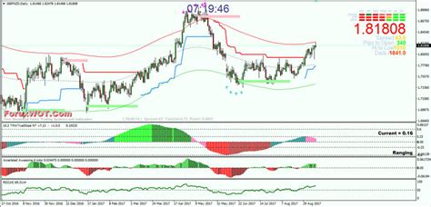 Forex Tma Watr Trading With Accelerated Awesome And Rsi Trend Momentum