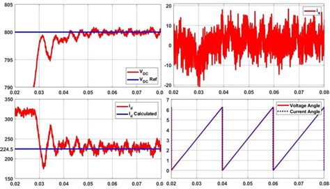 Grid Generator Side Simulation Results When Load Is Supplied Only By