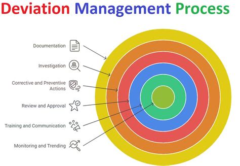 Pharmajobs On Linkedin Key Components Of Deviation Management Now Read