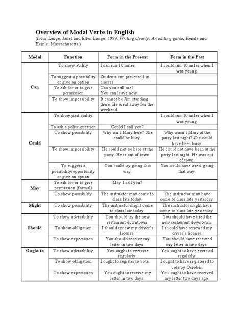 Modal Verbs Overview Verb Chart English Verbs Subject And Verb