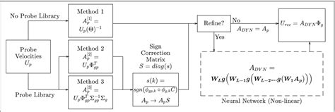 Data Driven Sparse Reconstruction Of Flow Over A Stalled Aerofoil Using Experimental Data Data