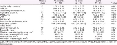 Baseline Echo Parameters Of The Overall Population And According To