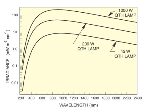 Quartz Tungsten Halogen Lamps