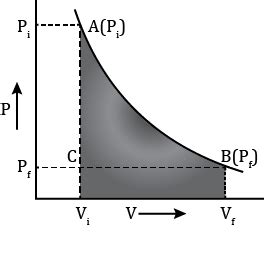 Isothermal Pv Diagram