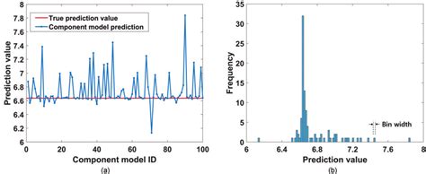 Example Of 100 Prediction Values A Comparison Between 100 Prediction