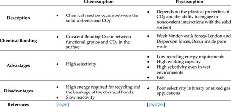 Comparison Between Chemisorption And Physisorption Download Scientific Diagram