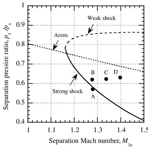 Separation Pressure Ratio Download Scientific Diagram