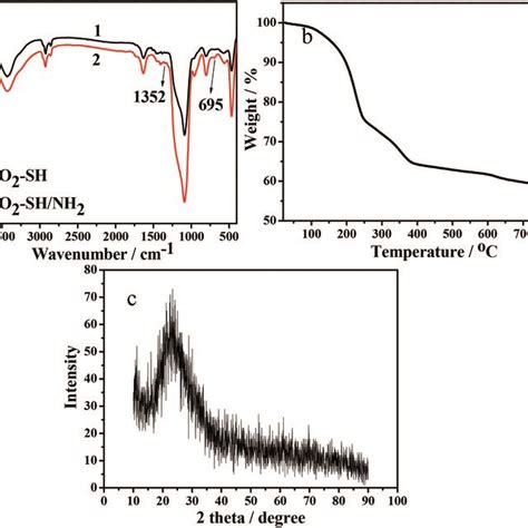 Ft Ir Spectrum A Tg Curve B And Xrd Pattern C Of The Sio2shnh2