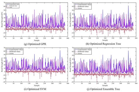 Experimental And Predicted Bond Strength Calculated By Optimized Gpr