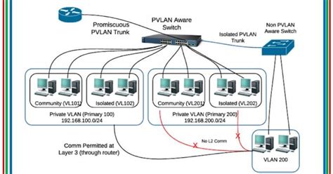 Hamid Younesi On Linkedin Ccna Basics Introduction To Private Vlans