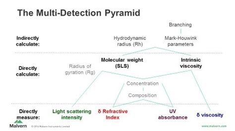 Optimization Of Multi Detector GPC SEC Analysis For UPLC Measurements Malvern Panalytical