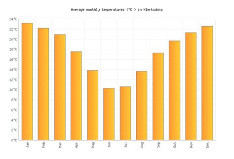 Klerksdorp Weather In April 2025 South Africa Averages Weather 2 Visit