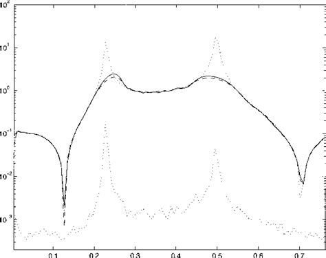 Figure 1 From Orthogonal Rational Functions For System Identification Numerical Aspects