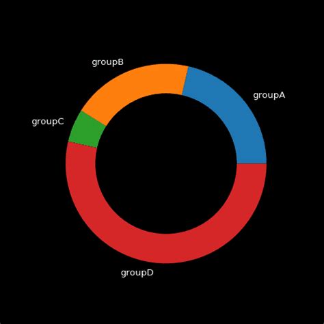 Donut Plot Python Graph Gallery