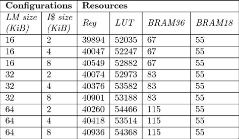 Table 2 1 From Streaming FPGA Based Multiprocessor Architecture For Low