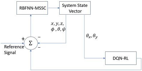 Adaptive Multi Surface Sliding Mode Control With Radial Basis Function Neural Networks And