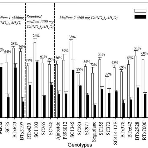 In Vitro Pollen Germination Measured Across 24 Diverse Sorghum Download Scientific Diagram