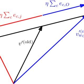 Geometric Interpretation Of The Update Equations In The Skipgram Model