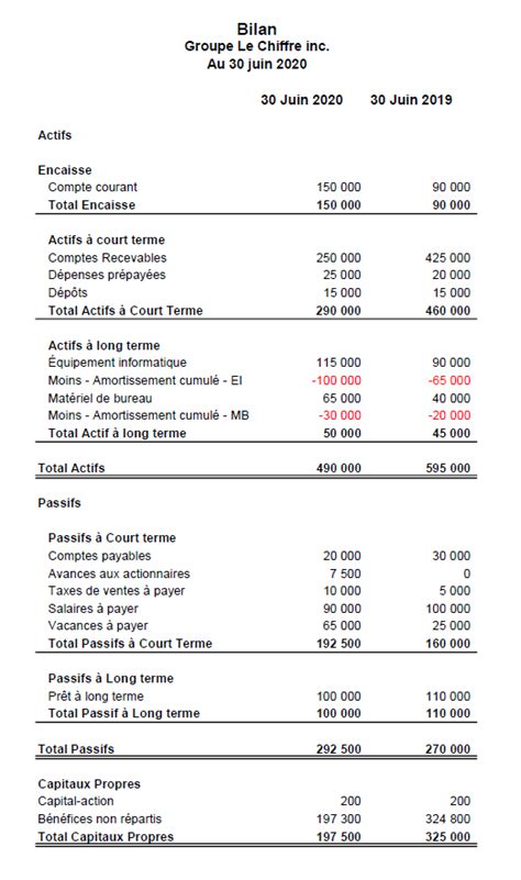 Guide du débutant lire un bilan comptable Le Chiffre
