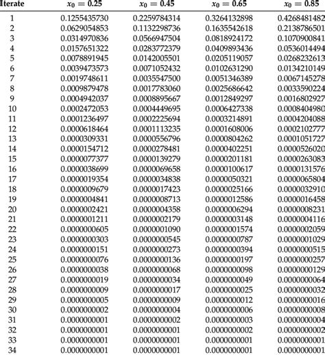 The Approximation Value Via The Algorithm 9 In The Initial Point X 0