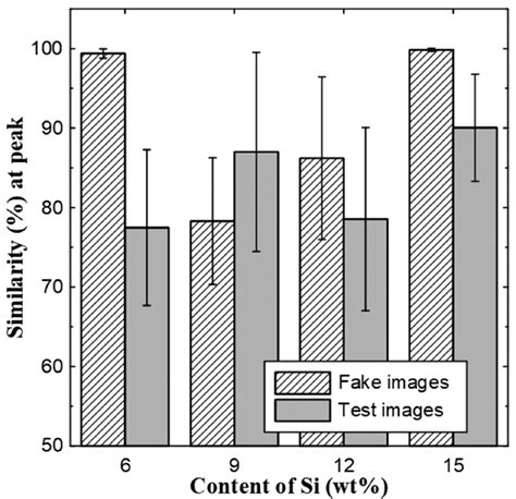 Similarities At Peak Of 30 Fake Images Generated Using Dcgan And 30 Download Scientific