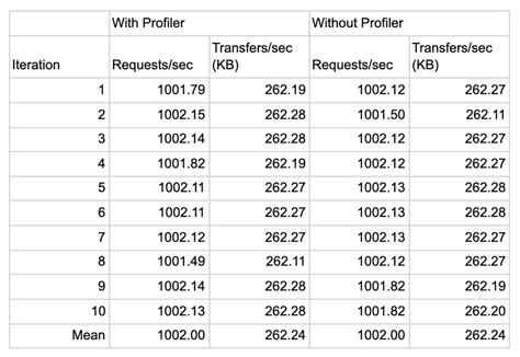 In Tests Cloud Profiler Adds Negligible Overhead Google Cloud Blog