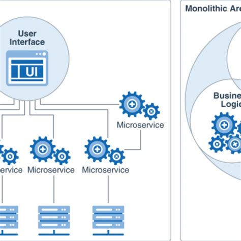 Monolithic Architecture Versus Microservices Architecture Image Taken