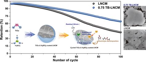 Rational Design Of Multifunctional Surface Modification For Ni Rich Layered Cathodes Of Lithium