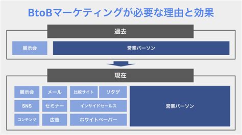 【実績公開】btobマーケティングとは？基本プロセスや手法と事例 株式会社hub Works