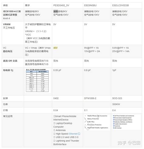 TVS参数选型对比转载 知乎