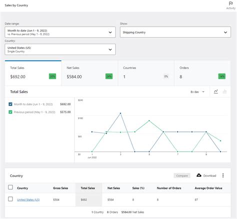 Sales Report By Country Woocommerce