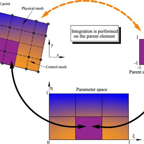 Diagram Illustrating The Mapping Process In Isogeometric Analysis Download Scientific Diagram