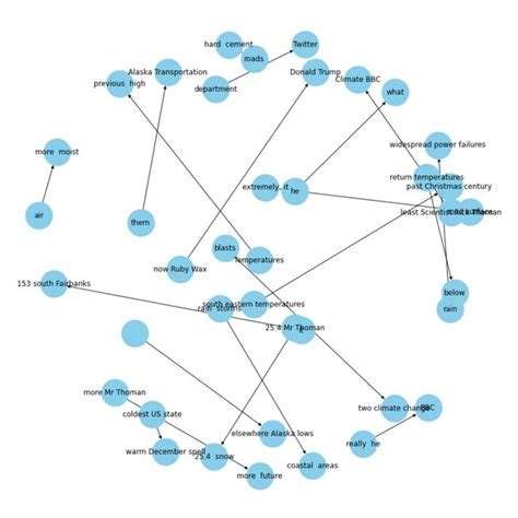 Knowledge Graph Visualisation Download Scientific Diagram