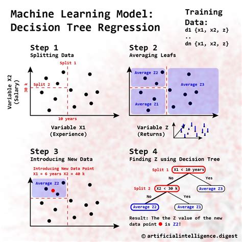 Artificial Intelligence Digest Machine Learning Model Dicision Tree Regression There Are