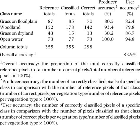 Classification Accuracy Assessment Overall Producer And User Accuracy