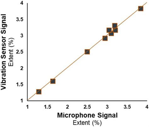 Results Of The Extent Of Fundamental Frequency F O Modulation Download Scientific Diagram