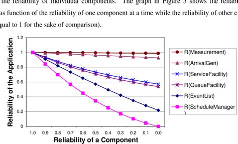 Application Reliability As Function Of Component Reliabilities One At