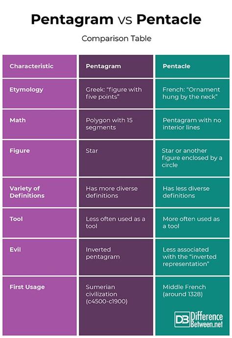 Unveiling The Distinction Pentagram Vs Pentacle